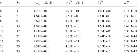 Numerical Results For Example 71 Using R L L 1 L 0 1 Download Scientific