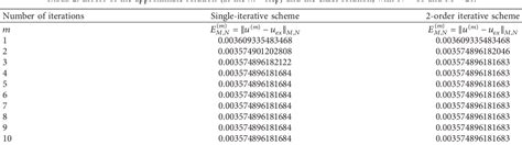 Table 1 From A High Order Iterative Scheme For A Nonlinear