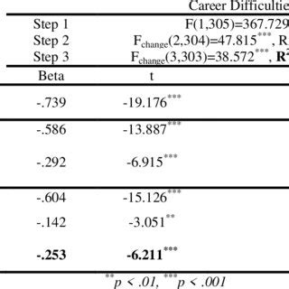 Hierarchical Regression Analysis Download Scientific Diagram