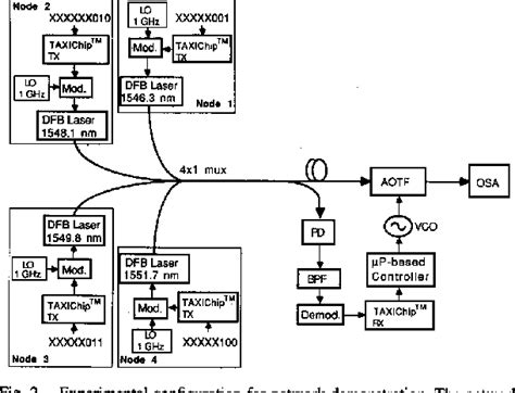 Figure 1 From Demonstration Of A Multiple Access WDM Network With