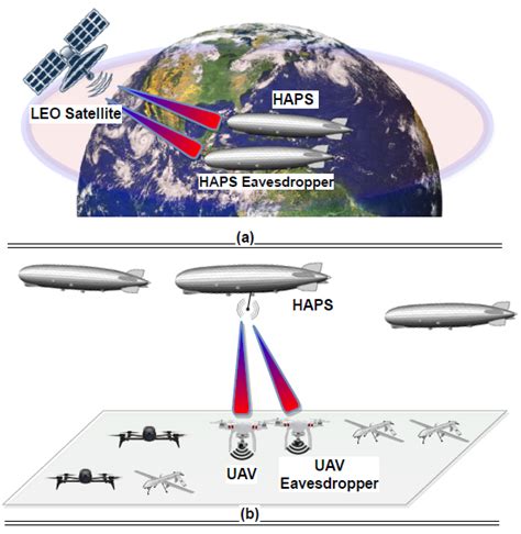 Secure Rffso Communications Towards The 6g Era Ieee Future Networks