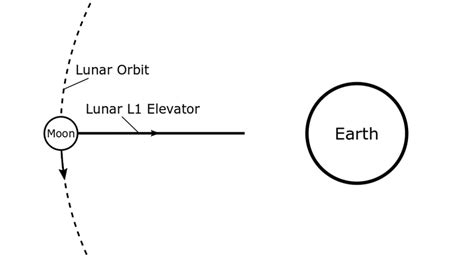 6 Schematic Of Lunar L1 Space Elevator Based On 60 Download