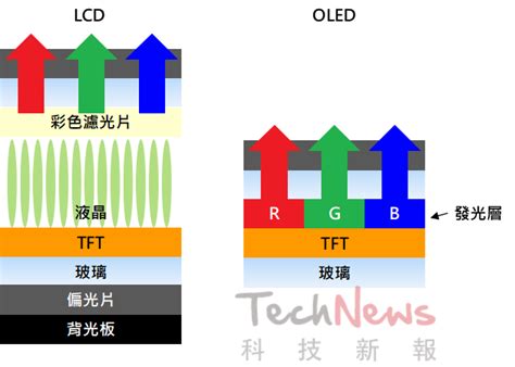 【產業科普】lcd、oled、qled、qd Oled、mini Led、micro Led 傻傻分不清楚，帶你看懂面板後的技術差異（中