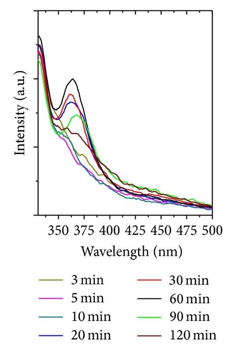 PL Spectra Of ZnSe NCs Synthesized At C Using Different Zn
