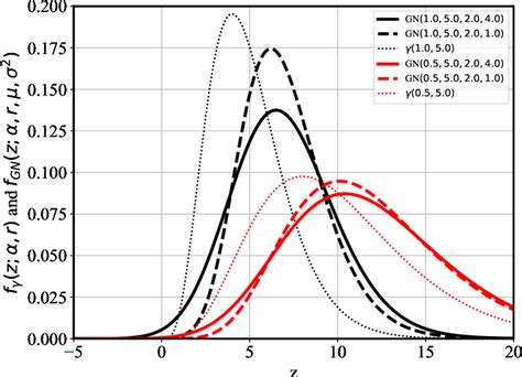 Figure 1 From Properties And Maximum Likelihood Estimation Of The Gamma Normal And Related