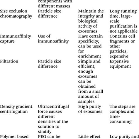 Methods Of Milk Exosome Isolation Download Scientific Diagram