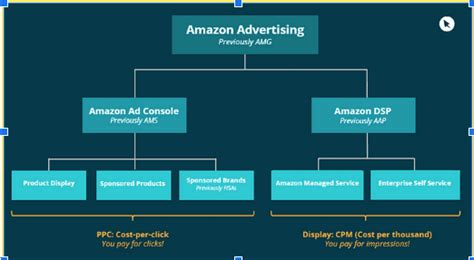 What Is Amazon DSP And How To Use It