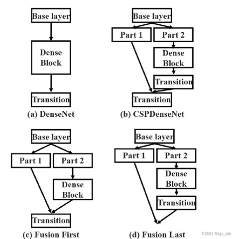 Cv 经典主干网络 Backbone 系列 Cspnet Csdn博客