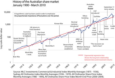The Historical Average Annual Returns Of Australian Stock Market Since