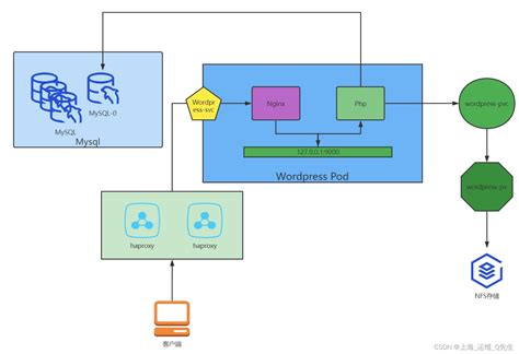 【云原生 kubernetes 系列】1个pod2个container实现wordpress k8s部署 一个deployment中两个