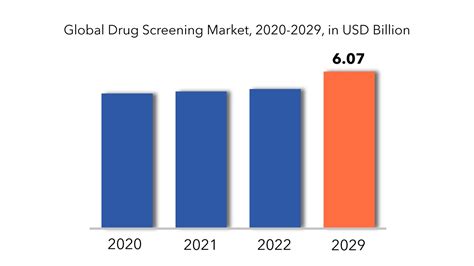 Drug Screening Market Share Dynamics And Growth 2022