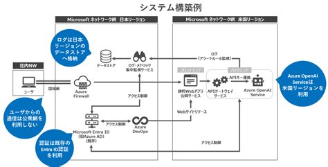Chatgpt利用環境構築サービス｜大和総研