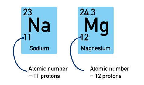 Sodium Atomic Number