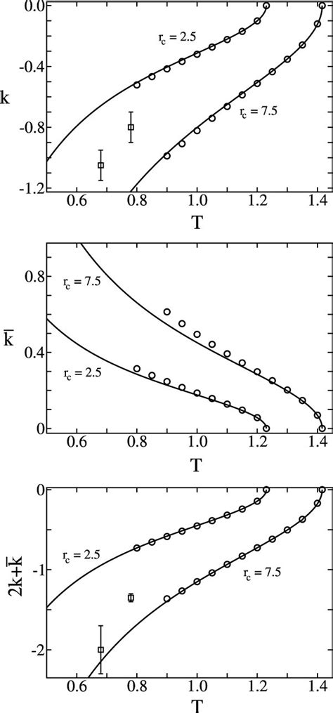 Bending Rigidity K Gaussian Rigidity K ̄ And The Combination 2 K K