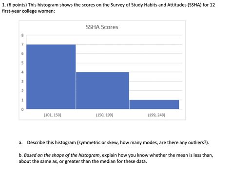 Solved Points This Histogram Shows The Scores On The Chegg