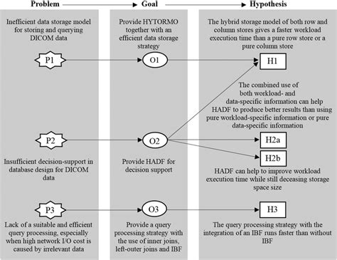 Causal Relationship Between Problems Goals And Research Hypotheses Download Scientific Diagram