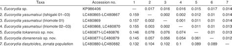 Genetic Distances Among Eucorydia Species K2p Distances Among Coi