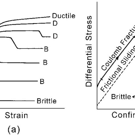 Pdf The Brittle Ductile Transition Stress Of Different Rock Types And Its Relationship With
