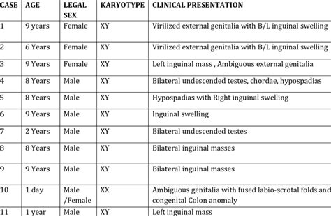 Table Showing The Details Of The Cases In Our Study Download Table