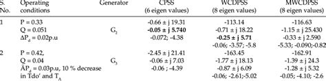 computed closed loop eigen values for various controllers download
