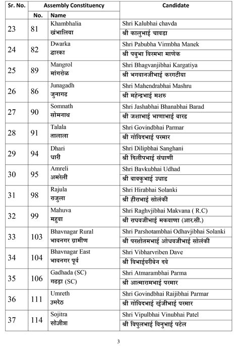 List Of Bjp Candidate For Gujarat Assembly Election 2017 On 171
