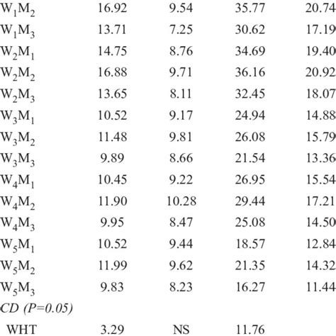Effect Of Moisture Conservation Techniques On Nut Yield In Almond