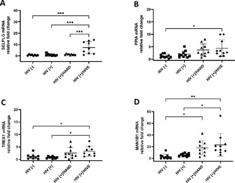 Relative Mrna Expression Of Downregulated Restriction Factors The Top