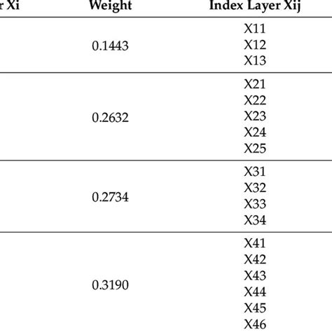 Entropy Weight Of Index Layer Download Scientific Diagram