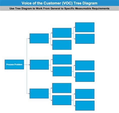 Voice Of The Customer Voc Tree Diagram