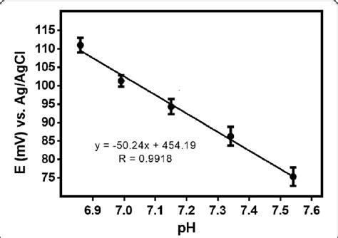 PH Sensor Electrochemical Characterization Of Calibration Plot Obtained Download Scientific