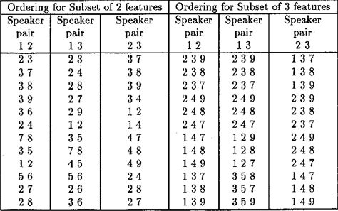 table 2 from feature subset evaluation using fuzzy measures semantic