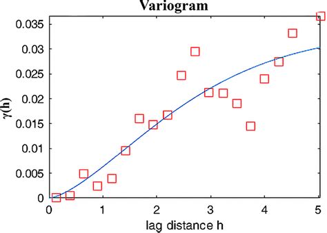 A Gaussian Semivariogram Model Is Made Using 20 Recorded Rps Download