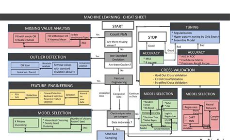 Keerthana P On Linkedin Ml Machinelearning Techteam Datascience Artificialintelligence Al