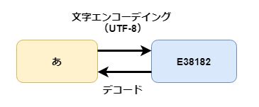 文字エンコーディング文字エンコードとは