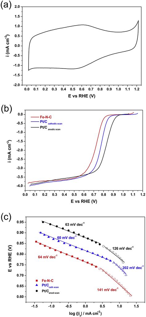 A Cyclic Voltammetry Of Fe N C Catalyst Recorded In N2 Saturated 0 5