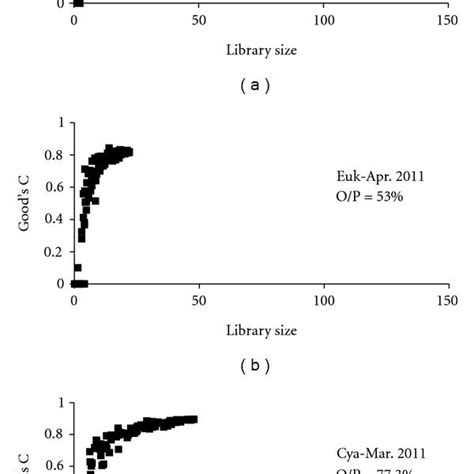 rrna gene clone library coverage based on good s c estimator of the