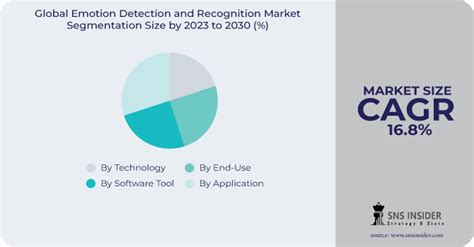 Emotion Detection And Recognition Edr Market Size By