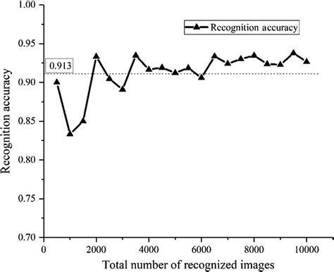 The Accuracy Statistics Of Defect Recognition Download Scientific