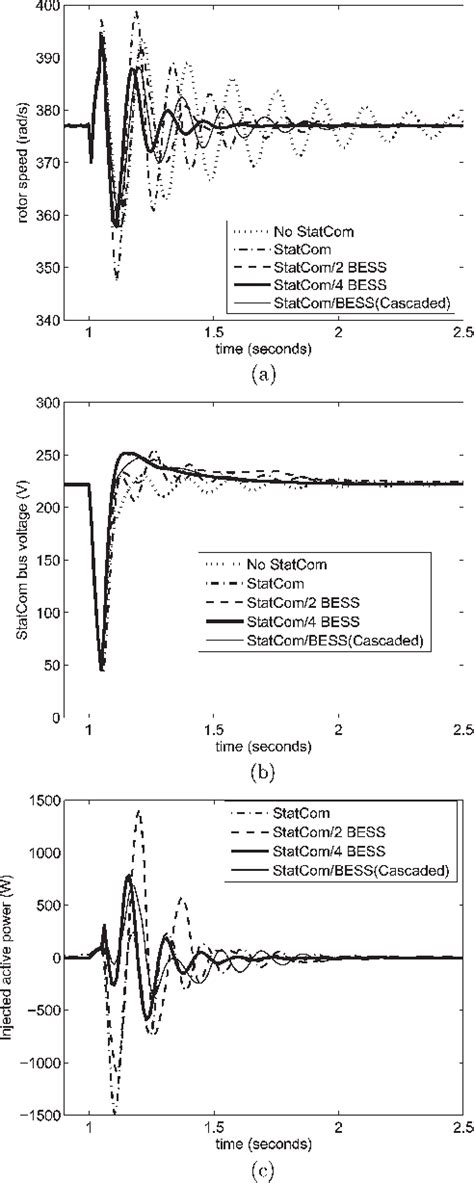 response to a 50 ms fault a rotor speed b statcom bus voltage
