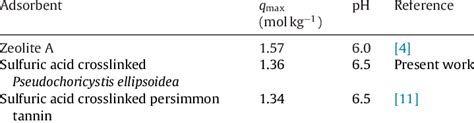 Comparisons Of Adsorption Capacities Of The Present Adsorbent With