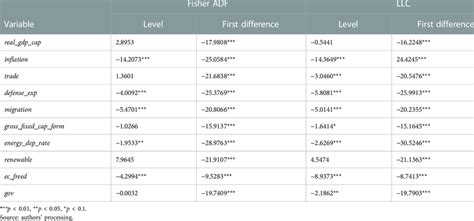 First Generation Unit Root Tests Results Download Scientific Diagram