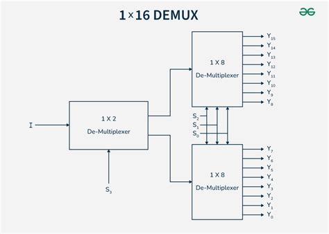 What Is Demultiplexerdemux Geeksforgeeks