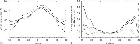 Figure From Coupling Planet Simulator Mars A General Circulation