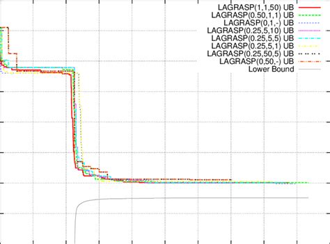 Evolution Of Lower And Upper Bounds Over Iterations For Different