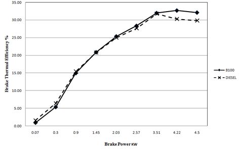 Break Thermal Efficiency Vs Break Power For Diesel And B100 Bio Diesel Download Scientific