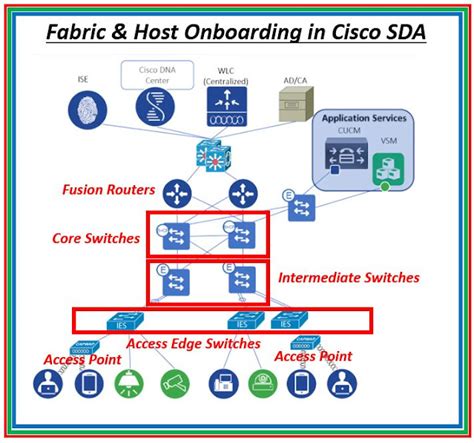 Cisco Sd Access Fabric And Host Onboarding The Network Dna