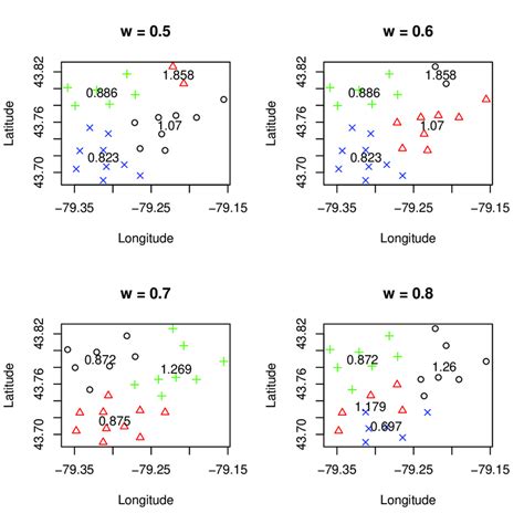 the weighted k means clustering results using different values of w 1