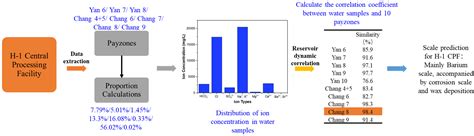Novel Scaling Prediction Model For Gathering And Transportation Station