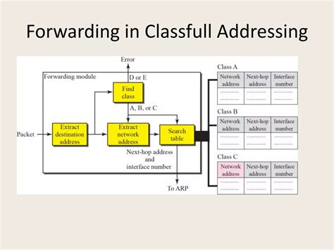 Delivery And Forwarding Of IP Packets PPT