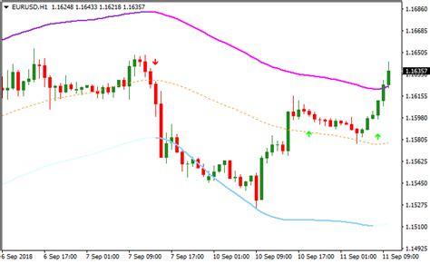Colored Trading Bands Signals Metatrader 4 Forex Indicator